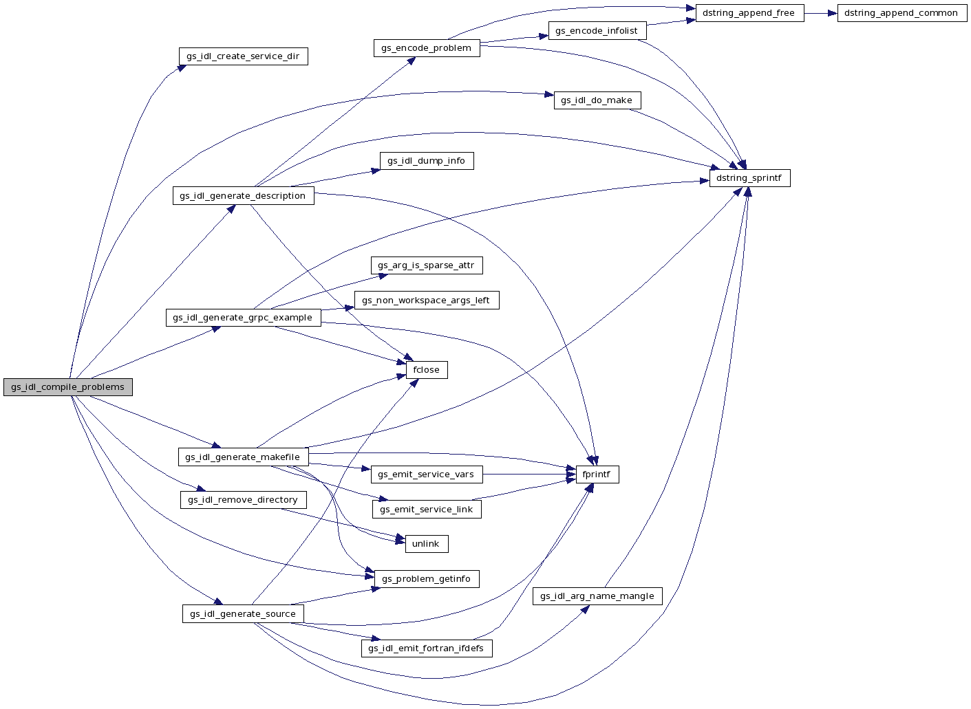 GridSolve: GridSolve/src/problem/problem_compile.c File Reference