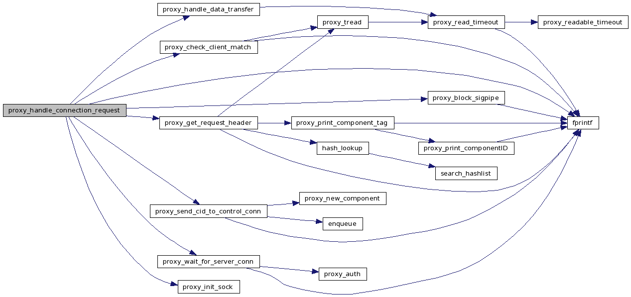 GridSolve: GridSolve/src/proxy/proxy_server.c File Reference