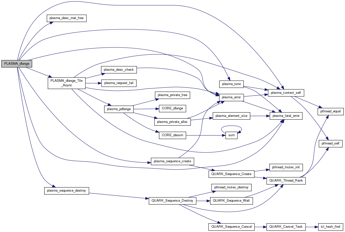 PLASMA: Simple Interface - Double Real