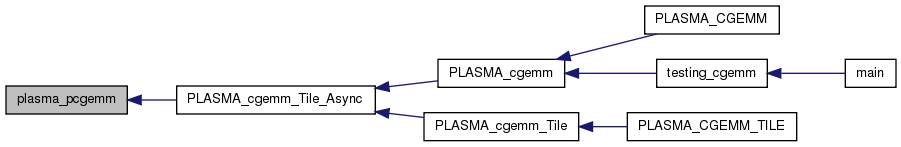PLASMA: plasma_2.4.5/compute/pcgemm.c File Reference
