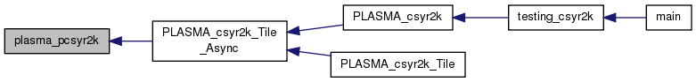 PLASMA: plasma_2.4.5/compute/pcsyr2k.c File Reference