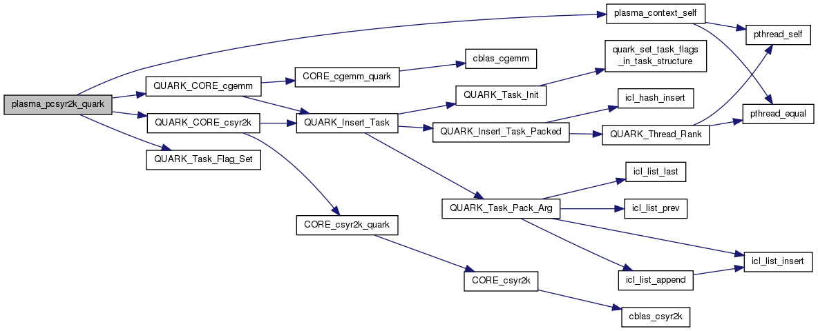 PLASMA: plasma_2.4.5/compute/pcsyr2k.c File Reference