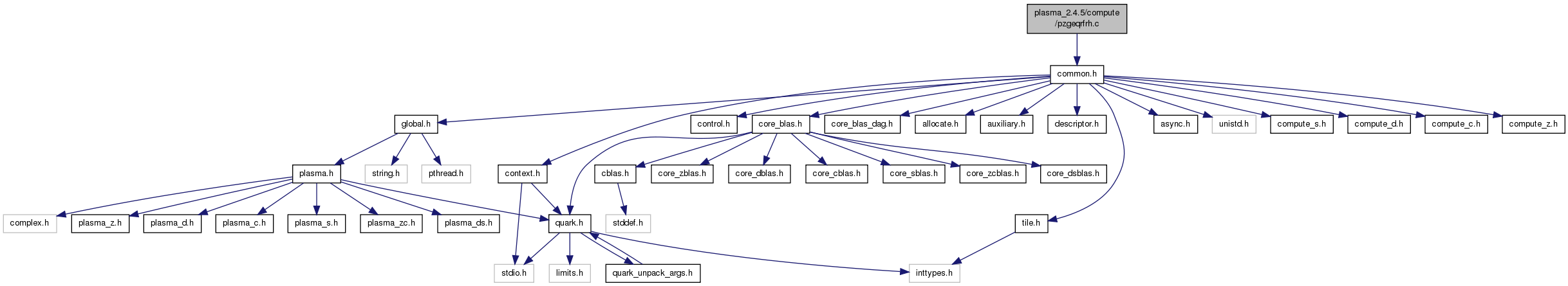 PLASMA: plasma_2.4.5/compute/pzgeqrfrh.c File Reference
