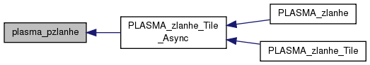 PLASMA: plasma_2.4.5/compute/pzlanhe.c File Reference