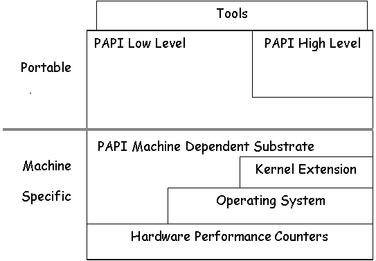 PAPI USER'S GUIDE Version 3.0b