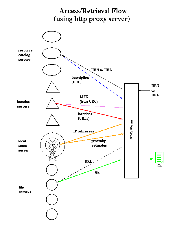 Resource Cataloging and Distribution Service (RCDS)